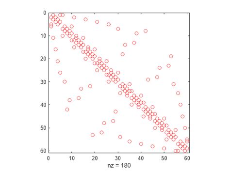 Spy Visualize Sparsity Pattern Of Matrix Matlab