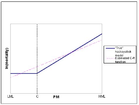 Relationship Between Estimated Log Linear Concentration Response Download Scientific Diagram