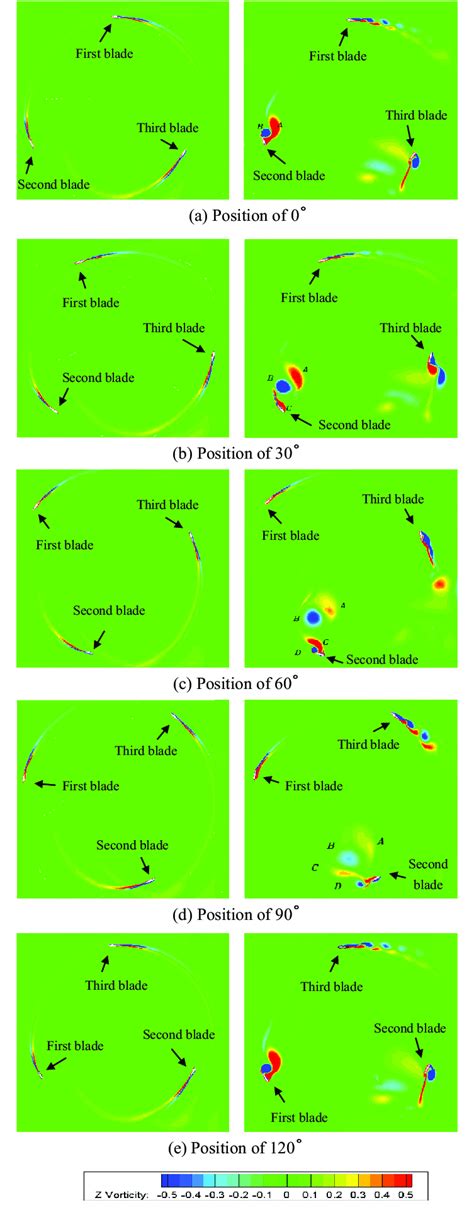 Comparison Of Vortex Structures In The Flow Field Around The Wind Download Scientific Diagram