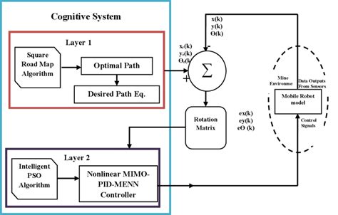 The Cognitive System Structure For The Mobile Robot System Download