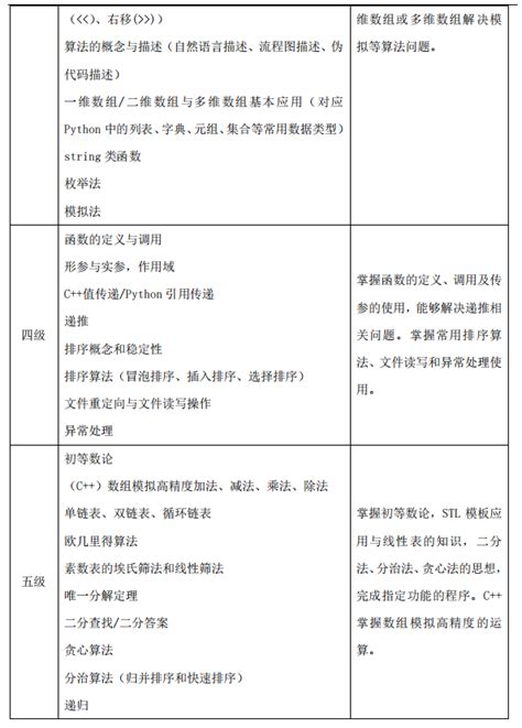 GESP等级认证C Python一级和二级考纲 家长论坛 家长帮交流社区