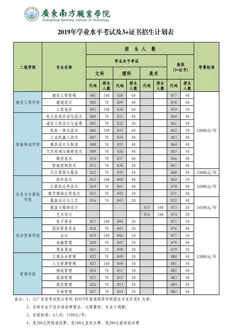 广东南方职业学院2019年广东学考录取补录计划公布 高考直通车