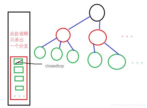 五子棋智能算法——博弈树编程实现一字棋（四）利用α β搜索的博弈树算法编写一字棋游戏 Csdn博客