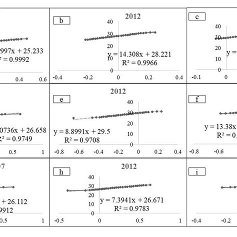 a 2007 b 2012 c 2017 represents the correlation between lst and