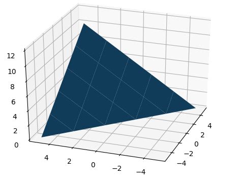 Python Negative Values Are Ignored In A D Plot Stack Overflow