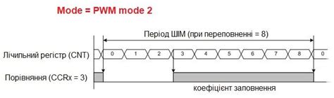 Урок 14 7 по Stm32 Таймери Pwm Output проєкт — It Master електроніка та програмування