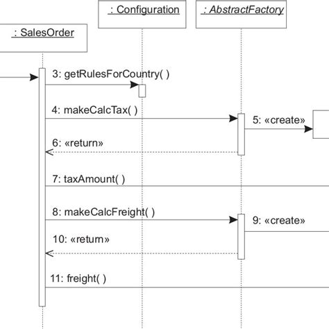 Uml Sequence Diagram Of Strategy And Abstract Factory Patterns With Download Scientific Diagram
