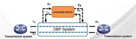 Applications Of Optical Bypass Protection