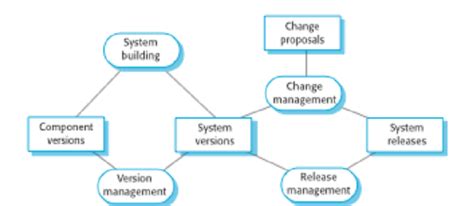 Se Chapter 7 Implementation Flashcards Quizlet