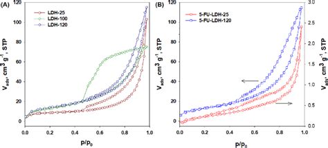 N 2 Adsorption−desorption Isotherms For Ldh And 5 Fu Ldh Samples Aged Download Scientific