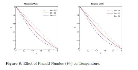 Shows The Eect Of Max Flux Parameter F W On Transverse Velocity