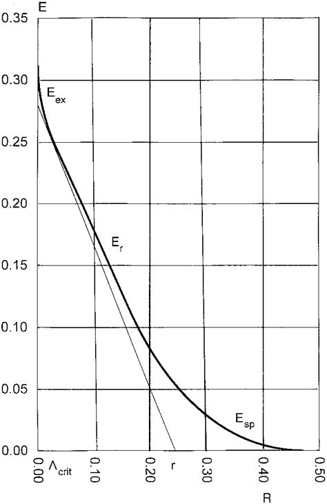 error exponents for block codes bsc with e s n 0 01 6 db download scientific diagram