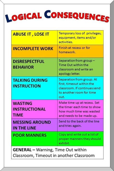 Logical Consequences Chart Blog Post Video Classroom Consequences