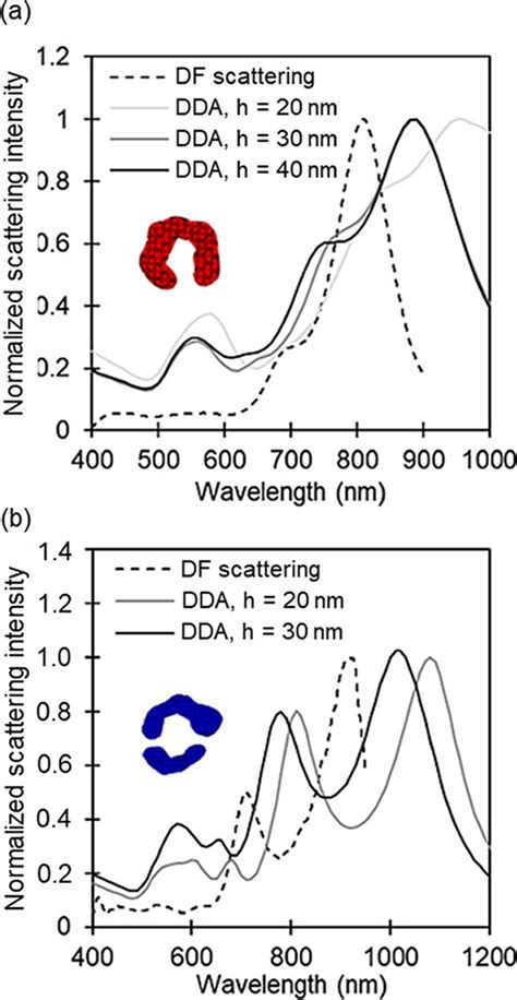 Plasmonic Properties Of Self Assembled Gold Nanocrescents Implications