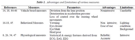 Electromyogram Signal Based Hypovigilance Detection