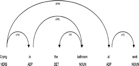 Diagram Of Syntactical Dependency Tree Download Scientific Diagram