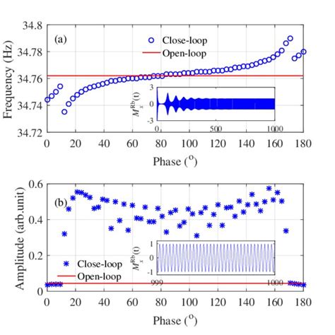Color Online Simulated Self Driving Spin Oscillation Signal A In Download Scientific