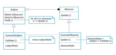 Auml Model Of The Observer Pattern