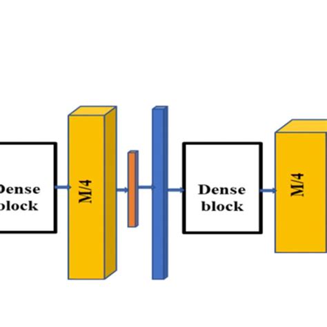 Standard Densely Connect Convolutional Neural Network Architecture Download Scientific Diagram