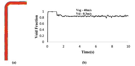 Case 6 A Contour Plot B Time Series Of Void Fraction Download