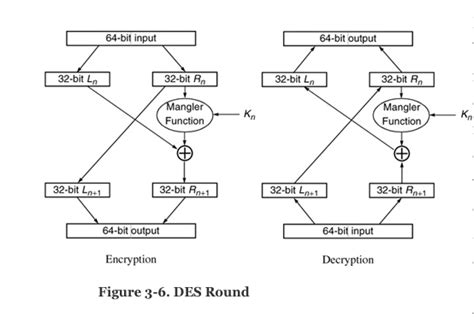 64 Bit Input 64 Bit Output 32 Bit L 32 Bit Ly 32 Bit