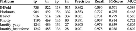 Precision Recall F1 Score And Mcc Per Platform For Sequences Of Download Scientific Diagram