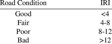 Classification Of Road Condition Level Download Table