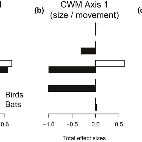 Direction And Magnitude Of Total Effects Size Of Each Predictor