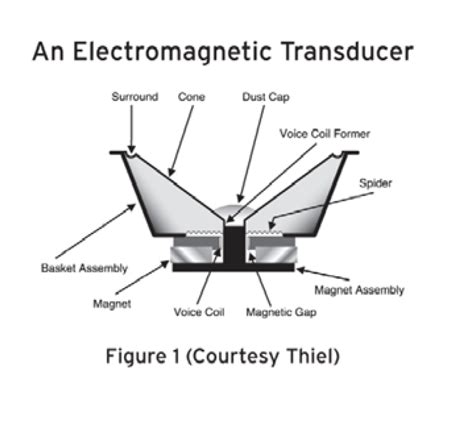 Loudspeaker Types And How They Work The Absolute Sound