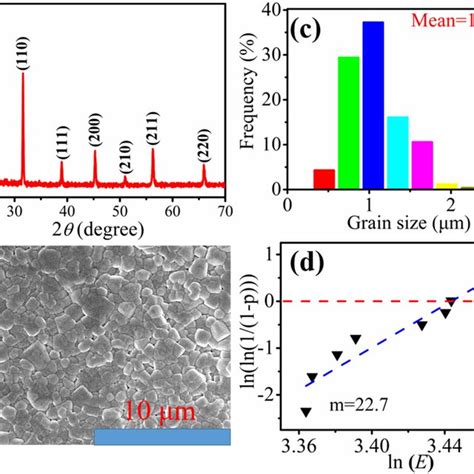 A Under Damped Discharge Waveforms And B The Variation Of Pd Values At