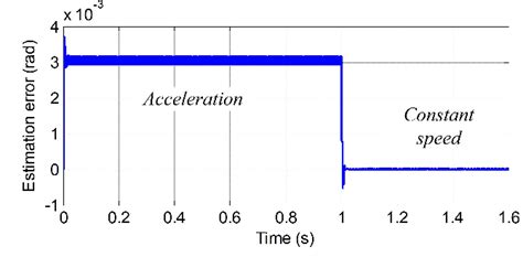 Figure 7 From Design Of An Angle Tracking Observer For Resolver Sensors