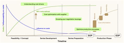 Why Cost Engineering Is Critical In Early Development Tset