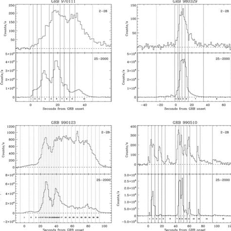 Light Curves Of Grbs 970111 980329 990123 And 990510 Detected With Download Scientific