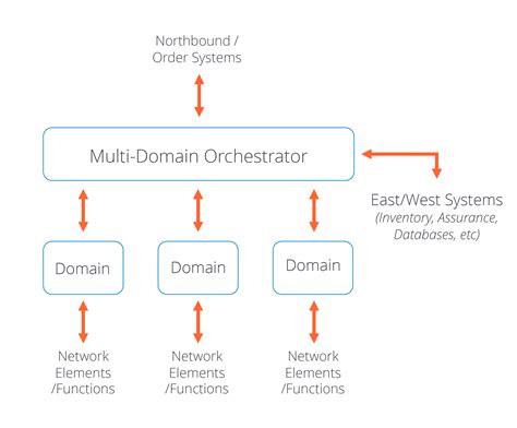 Multi Domain Service Orchestration How To Create Opportunity Out Of Complexity