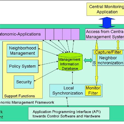 Node Overview And Autonomic Management Framework Download Scientific Diagram