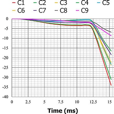 Transverse Displacement Vs Time Graph Of The Columns Download Scientific Diagram
