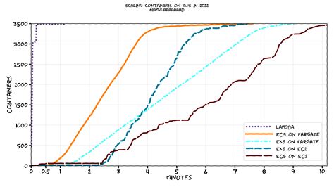 Scaling Containers On AWS In Vlad Ionescu