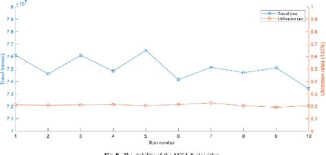 Figure 9 From A Bi Objective Timetable Optimization Model Incorporating