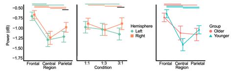 Aging And Complexity Effects On Hemisphere Dependent Movement Related