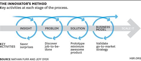 The Future Of Innovation Management 5 Key Steps For