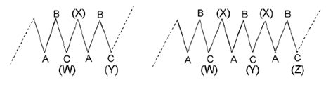 Elliott Wave Trading Corrective Combinations