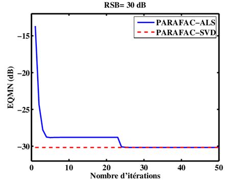 comparaison des algorithmes parafac als et parafac svd en termes d eqmn