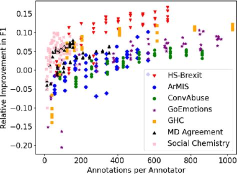 Corpus Considerations For Annotator Modeling And Scaling Paper And Code Catalyzex