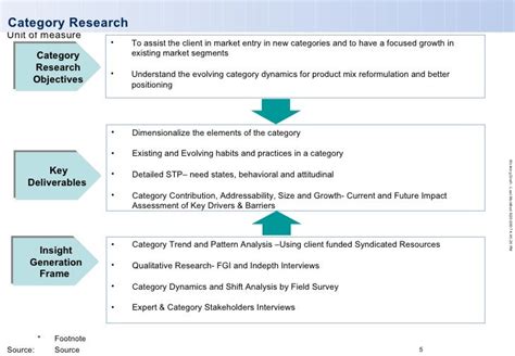 Insight Generation Framework V 5 Value Insights India