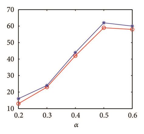 Comparison Of Three Quantities Of Rumor Propagation Before And After Download Scientific