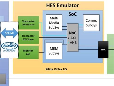 Hybrid Co Verification Platform Offers Automated Fpga Partition