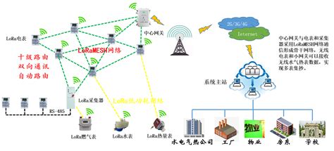 Lora智能网关 Loramesh Lora模块 Lora透传模块 Lora通信模块 Lora无线模块 Lora无线传输模块 Lora模组 Lora抄表 无线模块 无线组网模块 无线低功耗