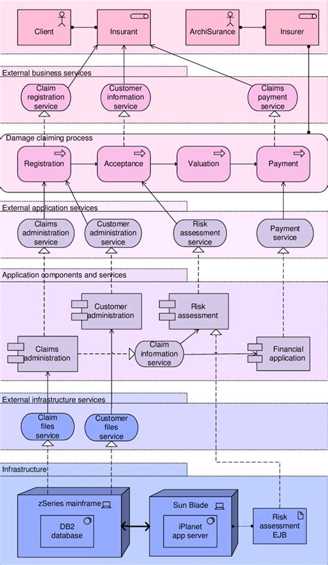 Example Of A Service Oriented Enterprise Architecture Download Scientific Diagram