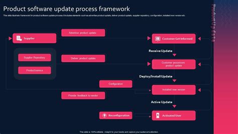 Product Software Update Process Framework Ppt Presentation