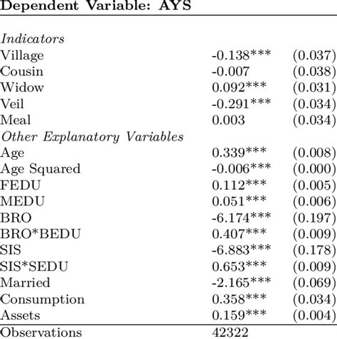 OLS Estimates For Women S Years Of Babeing Download Scientific Diagram